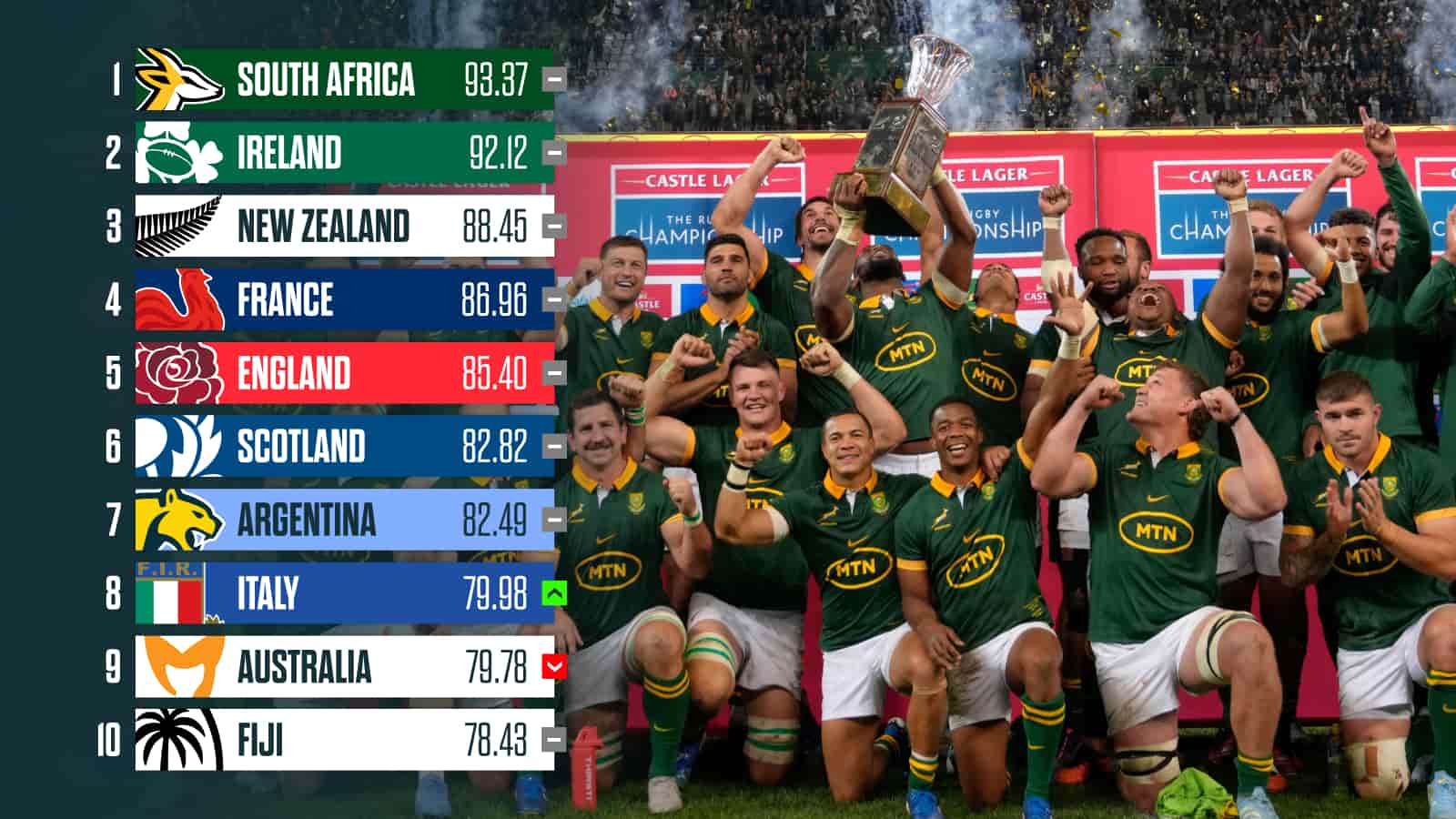 Springboks avoid rankings drop as All Blacks lose ground and Australia fall