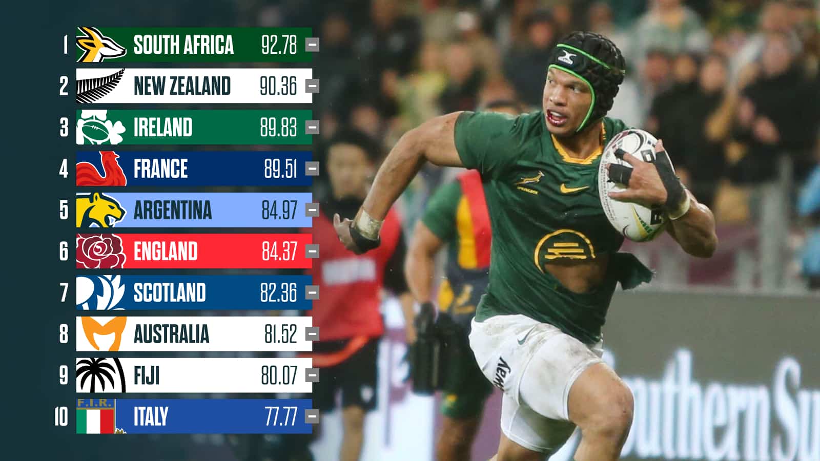 World Rugby rankings: All Blacks target top spot if Springboks slip up