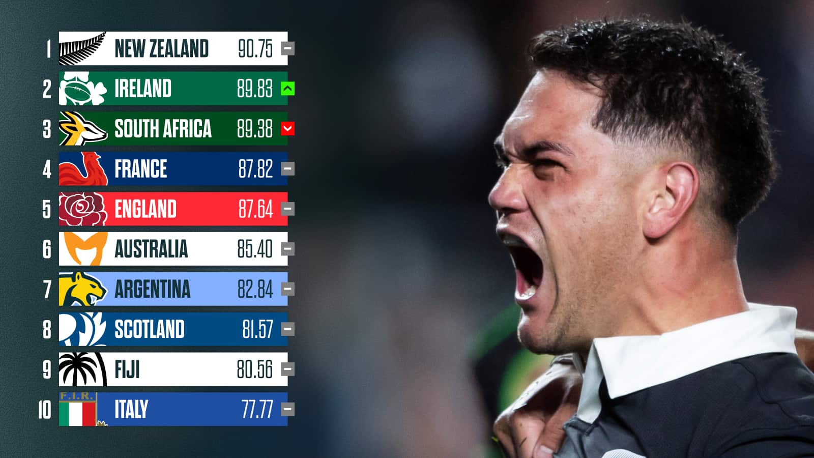 World Rugby rankings: Springboks fall after All Blacks loss