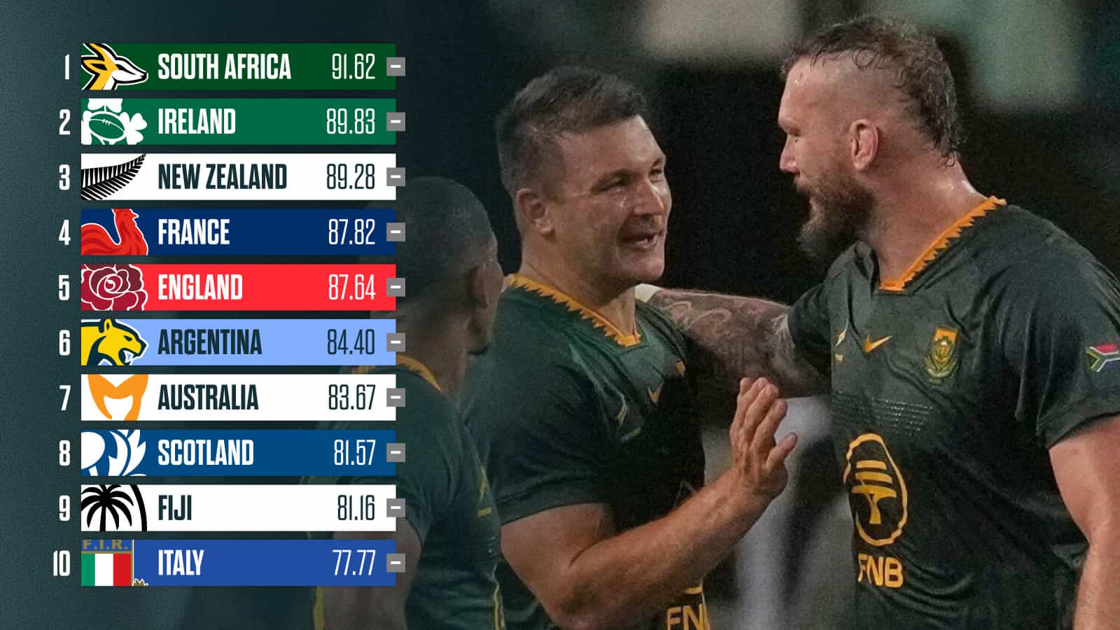 World Rugby rankings: Springboks not rewarded for Argentina win