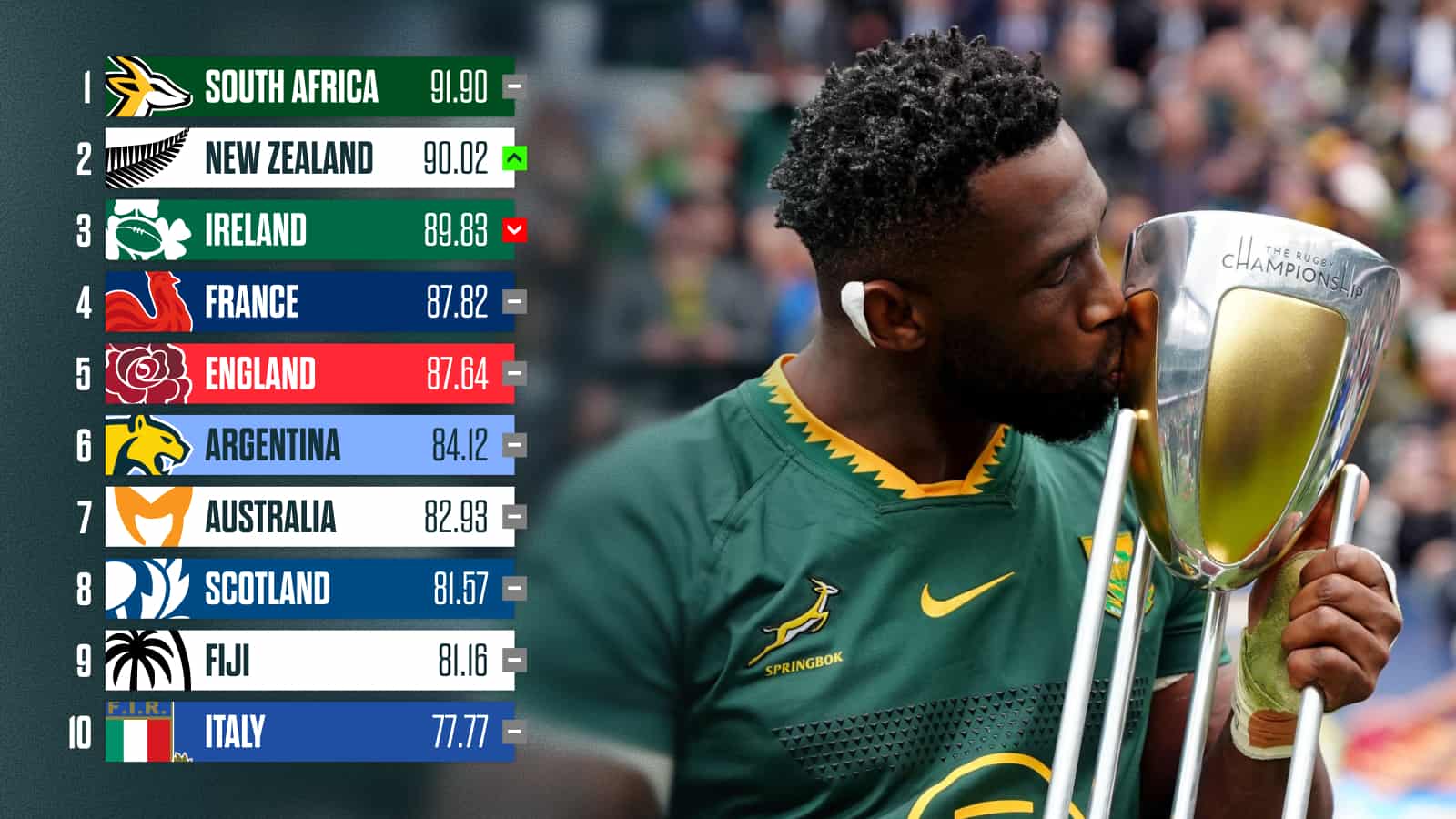 World Rugby rankings: How things stand after the Springboks' Rugby Championship success
